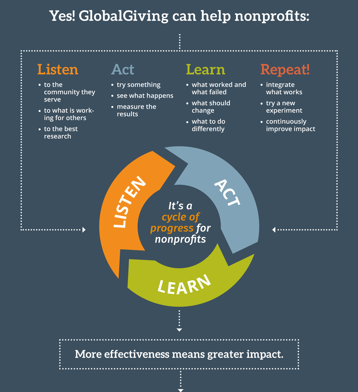 Our Impact - GlobalGiving
