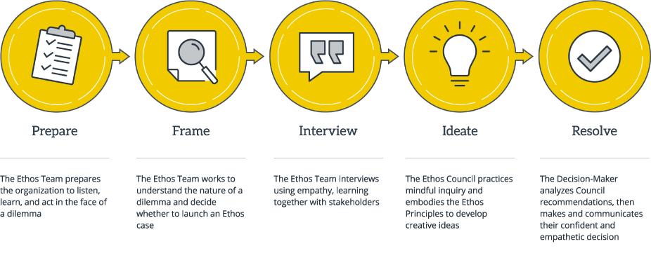 Ethos Playbook - Chapter 5: Resolve