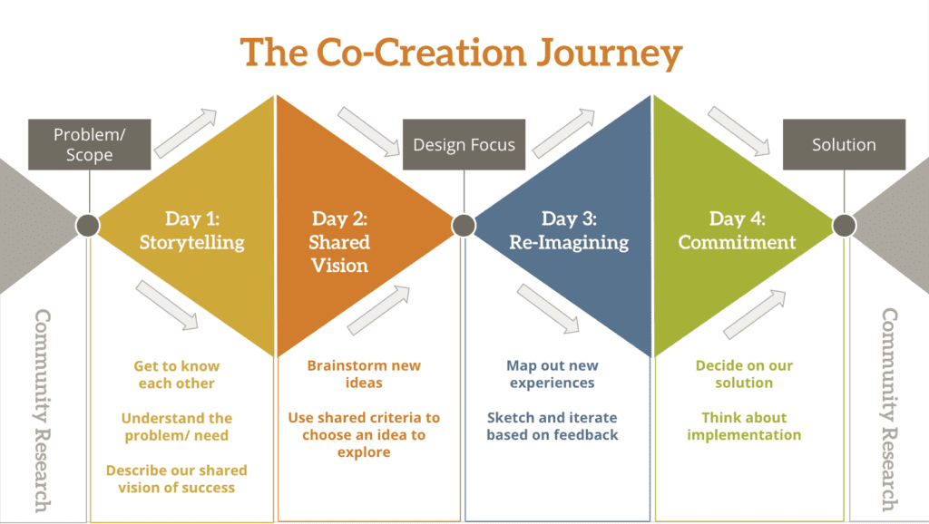 The Co-Creation Process Changed How We Onboard Nonprofits