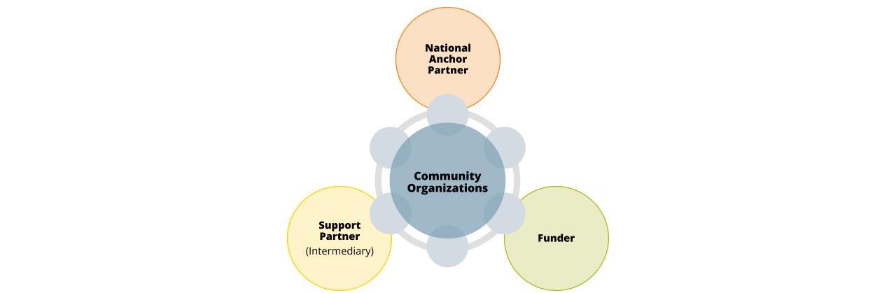 Transforming Philanthropy: Reimagining Partnerships + Practices