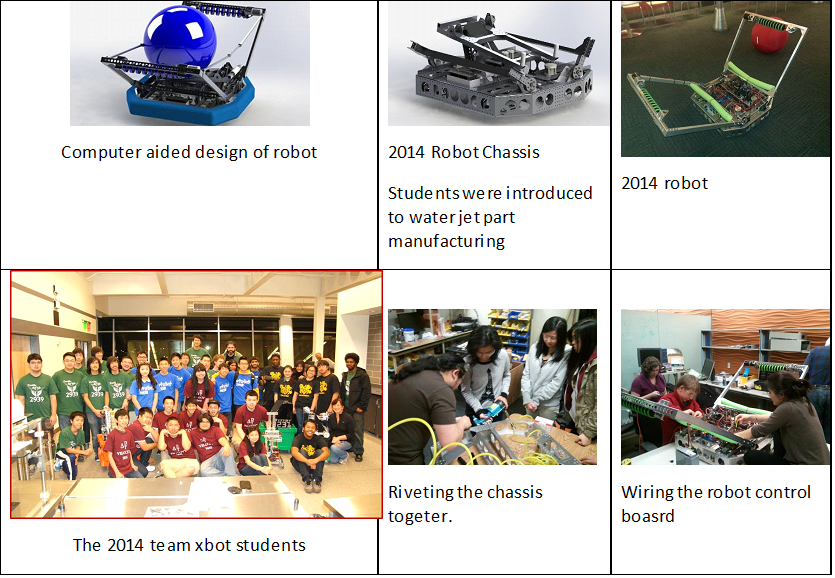 Reports on Team XBOT Regional Championships - GlobalGiving