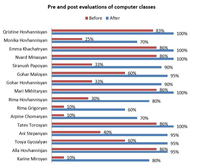 Reports on Computer Classes for Creative Minds - GlobalGiving