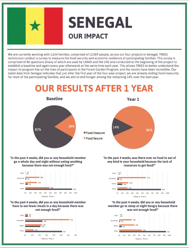 Help 244 Families Out of Poverty in Senegal! - GlobalGiving