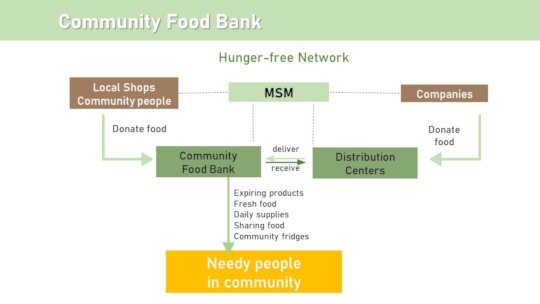 End Hunger - Build a Hunger-free Network - GlobalGiving