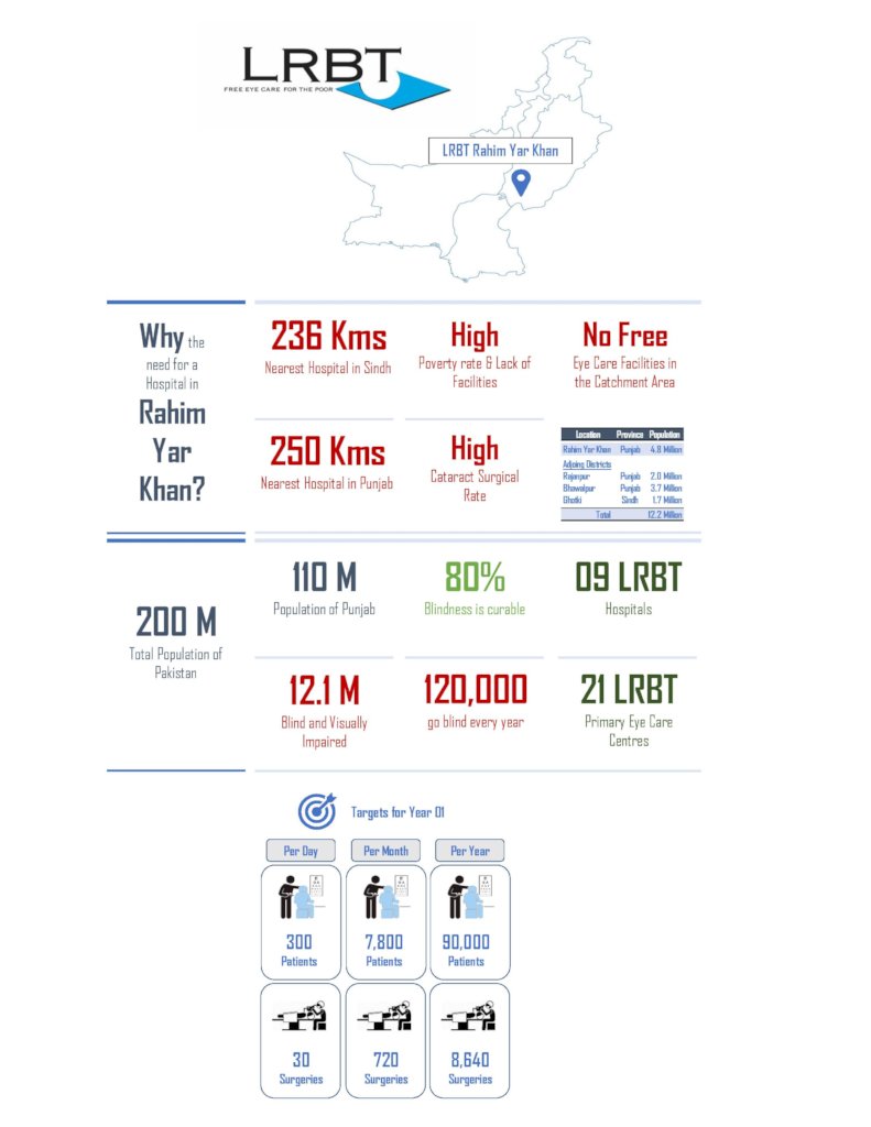 LRBT Eye Hospital (New) -Rahim Yar Khan - GlobalGiving