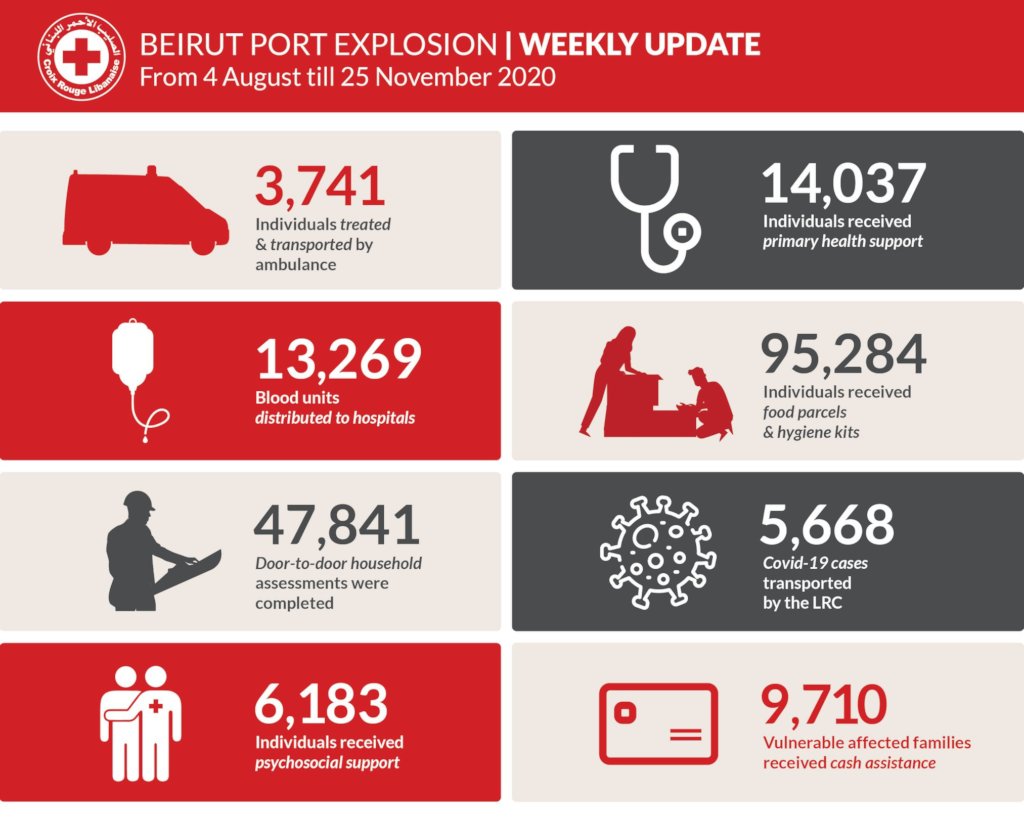Reports on Lebanese Red Cross Appeal - Beirut Blast - GlobalGiving