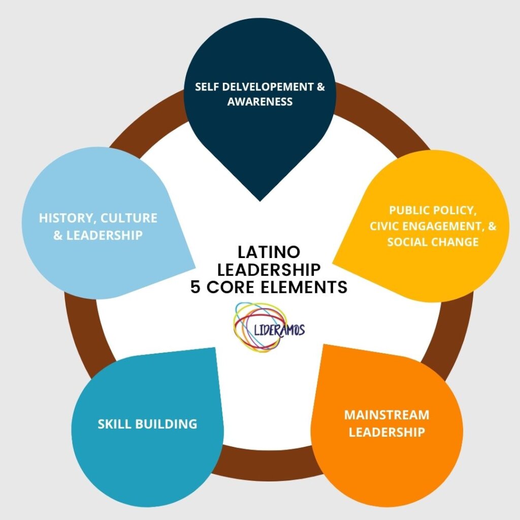 National 'Latino Community Leadership' Training - GlobalGiving