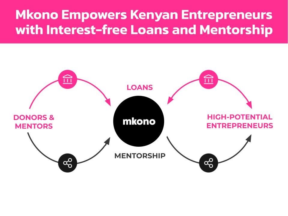Celebrating 5 Years of Mkono - 0% Interest Loans! - GlobalGiving