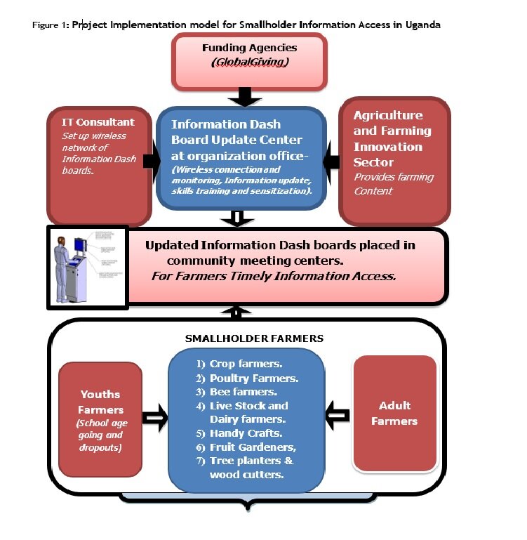 BUILD Smallholder Farmers Information Dashboards - GlobalGiving