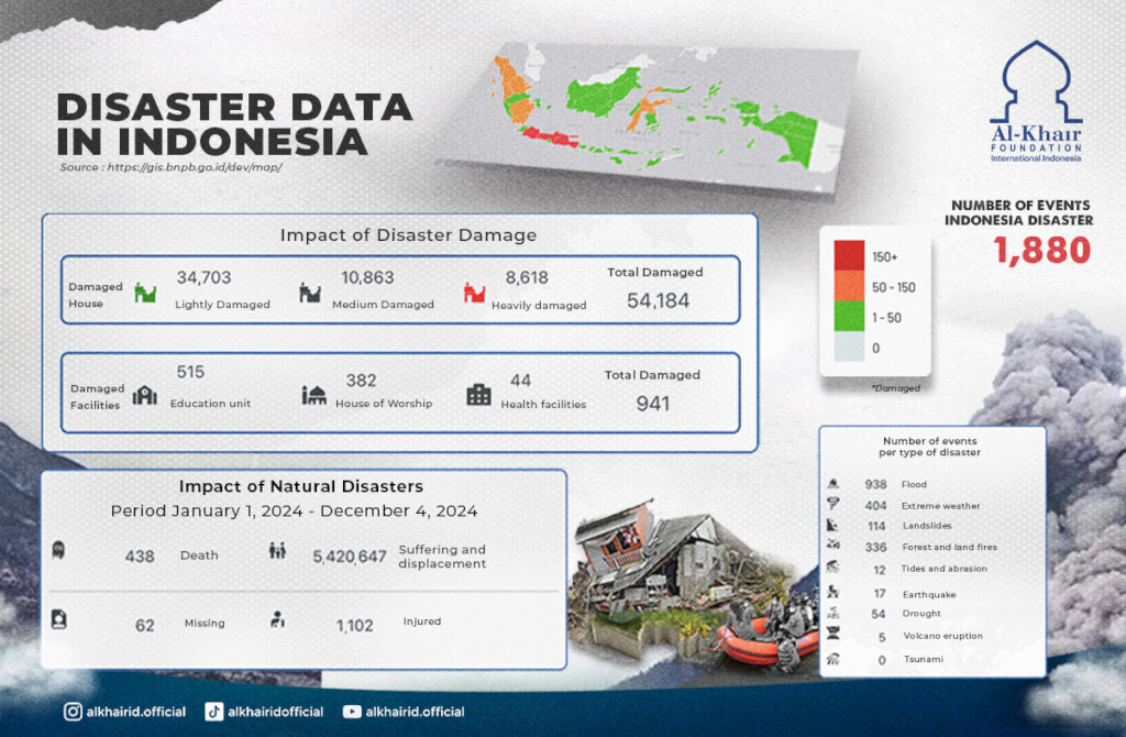 How to Share Emergency Response in Indonesia - GlobalGiving