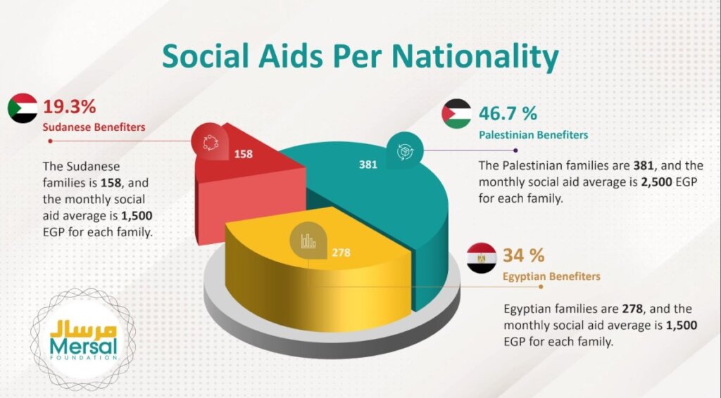 Medical & Relief Aid for Families in Egypt - GlobalGiving